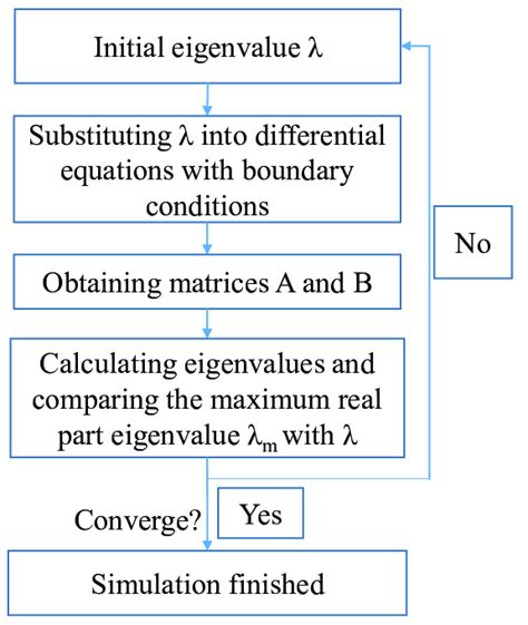 a calculation procedure for solving the boundary value problem download scientific diagram