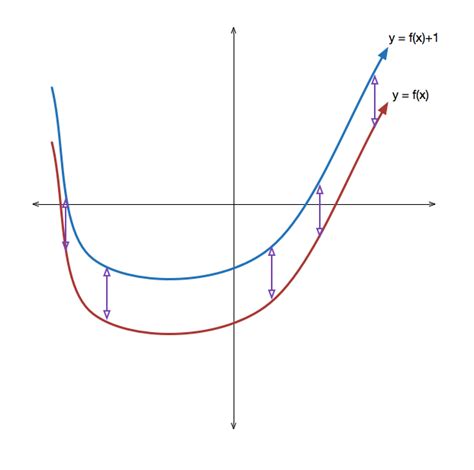 transforming graphs of functions brilliant math and science wiki