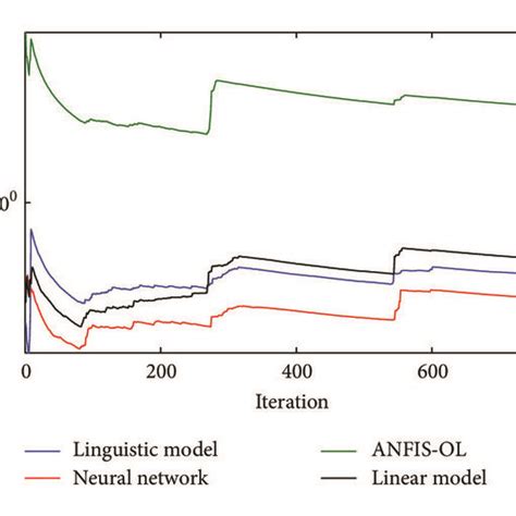 modeling result on training data based on different modeling methods download scientific diagram