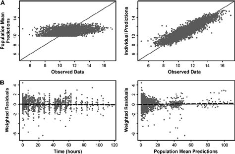 diagnostic plots for the full covariate pkpd model a mean and download scientific diagram