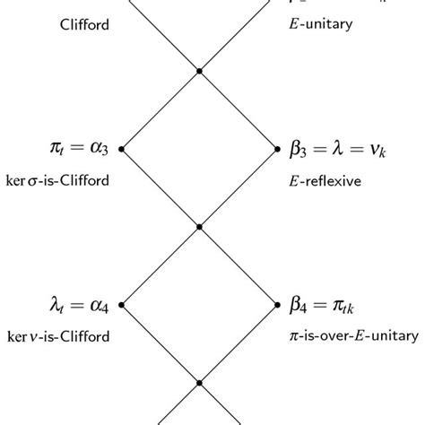 min network of congruences on inverse semigroups download scientific diagram