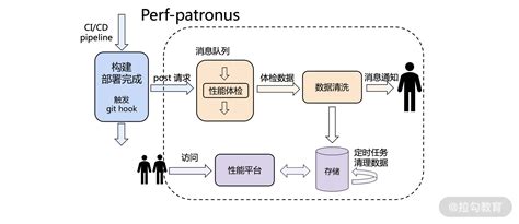 前端基础建设与架构28 设计性能守卫系统：完善 cicd 流程 前端性能设计 csdn博客