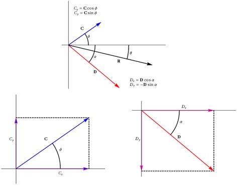vector addition