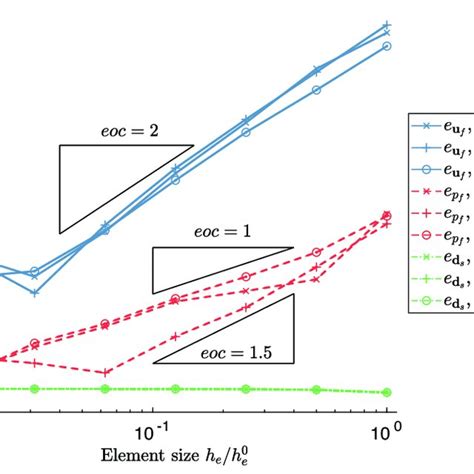 newmark b time integration with implicit dn coupling yields the download scientific diagram