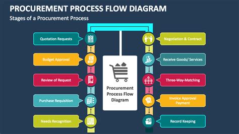 Procurement Process Flow Diagram PowerPoint Presentation Slides PPT