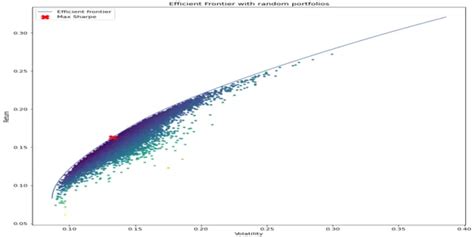 optimizing portfolios with the mean variance method in python