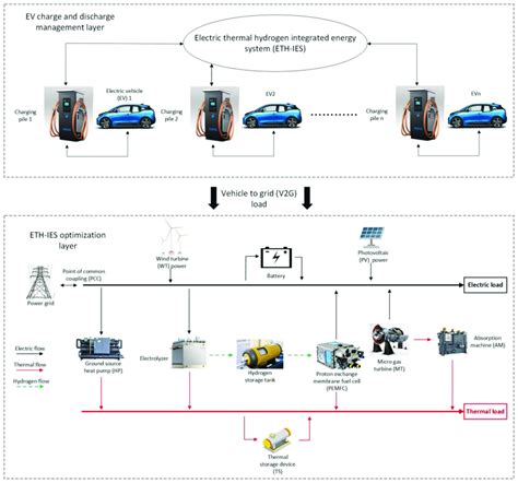 hierarchical stochastic optimal scheduling framework download scientific diagram