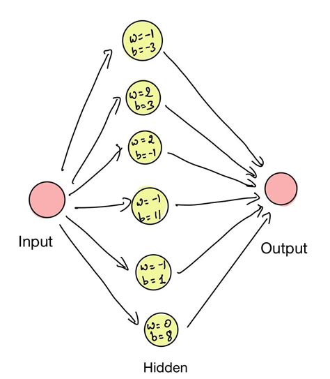 how do relu neural networks approximate any continuous function by keshav agrawal towards