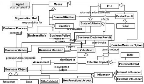 common nfa ontology conceptual model download scientific diagram