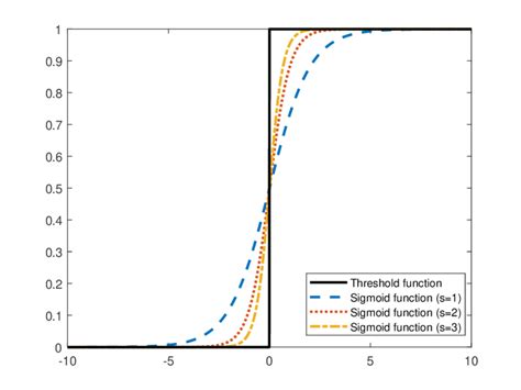depicts the threshold function and the sigmoid function with three download scientific diagram