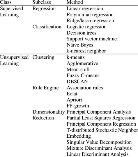 classical machine learning methods download scientific diagram