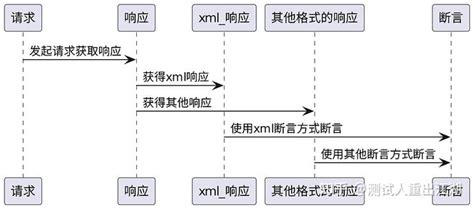 软件测试 测试开发丨接口测试实战学习笔记 知乎