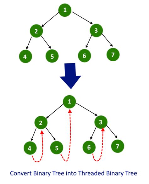 convert binary tree into threaded binary tree