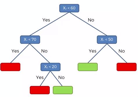 arun manglick artificial intelligence and machine deep learning decision tree classification