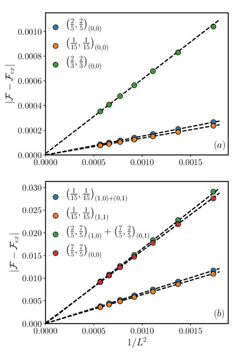 finite size scaling of the universal function f in eq 15 w r t the download scientific