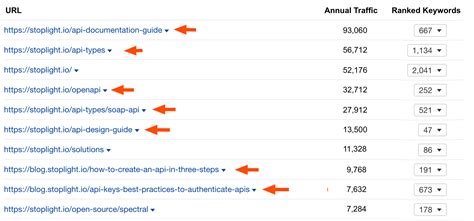 How Stoplight Gained 30x Traffic With Developer Focused Content From