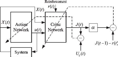 figure 1 from direct heuristic dynamic programming for damping oscillations in a large power