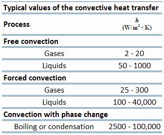 What Is Convective Heat Transfer Coefficient Definition