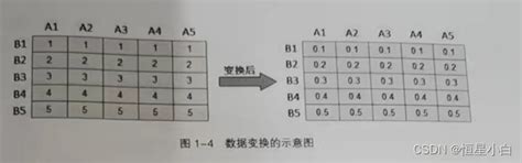数据预处理概述和开发工具 数据预处理软件 csdn博客