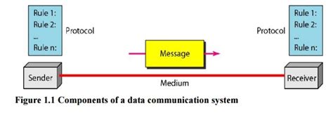 Data Communications