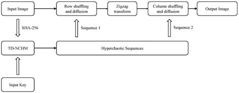 entropy free full text fast and secure image encryption algorithm with simultaneous