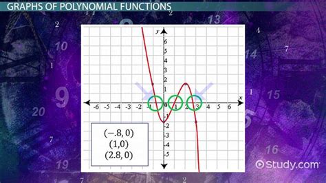 polynomial function graph and examples lesson