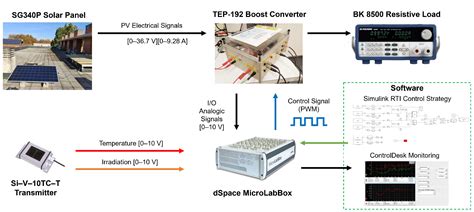 information free full text particle swarm optimization based control for maximum power point