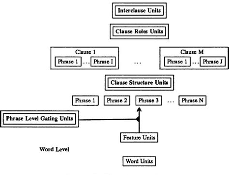 figure 1 from incremental parsing by modular recurrent connectionist networks semantic scholar