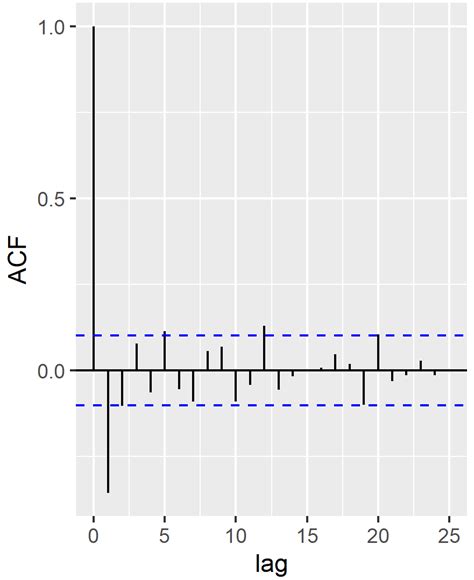 R ACF Plot In Ggplot2 From A Mixed Effects Model Stack Overflow