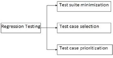 figure 1 from test case prioritization using binary particle swarm optimization method