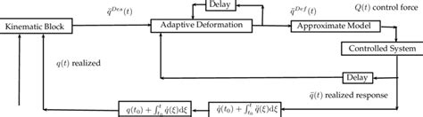 schematic structure of the fixed point transformation based adaptive download scientific