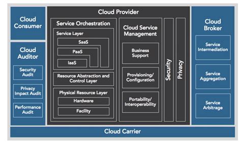 cloud computing 初识4 cyber security