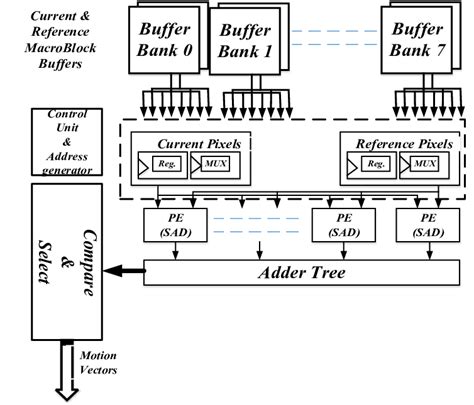 motion estimation basic functional block in hardware implementation download scientific diagram