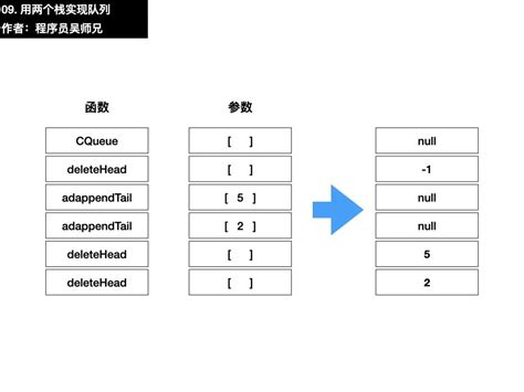 剑指 offer 09 用两个栈实现队列（超详细超容易理解的动画解法！！！） 腾讯云开发者社区 腾讯云