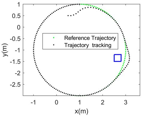static obstacle avoidance effect diagram of circular trajectory tracking download scientific