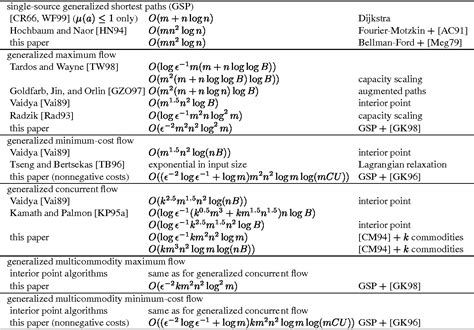 table 1 from combinatorial approximation algorithms for generalized flow problems semantic scholar