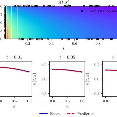 schematic of pinn for the conformable time fractional diffusion equations download scientific