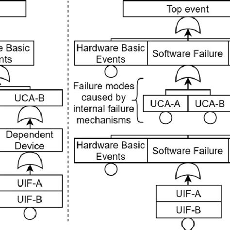 left side potential logical organization of fault tree right side download scientific