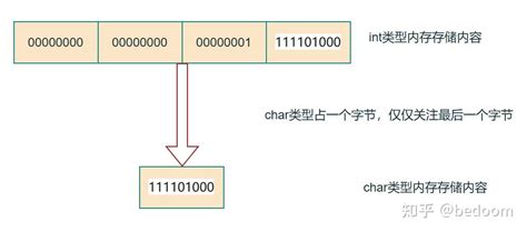 c语言数据类型转换：int转char为什么会出现负数？ 知乎