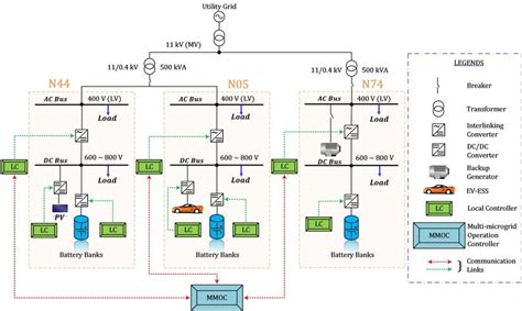 multiple hybrid ac dc microgrids in griffith university australia download scientific diagram