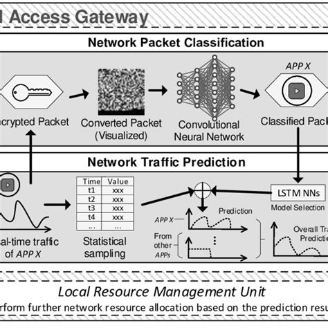 evaluation of the proposed packet classification scheme download scientific diagram
