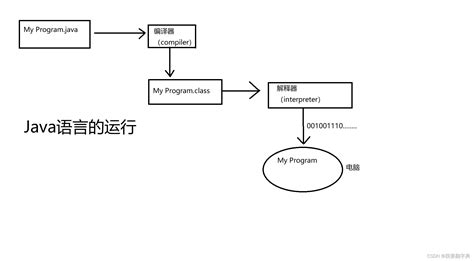 Java语言程序设计（郎波） 笔记（一）java程序语言设计 郎波 的国标撰写 Csdn博客