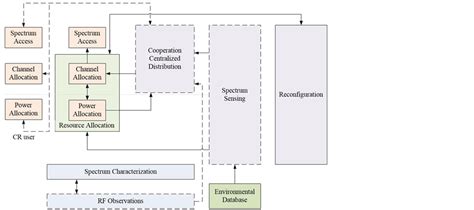 genetic algorithm based qos aware adaptive subcarrier allocation in cognitive radio networks