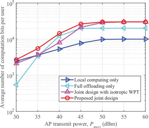figure 1 from computation rate maximization for wireless powered mobile edge computing