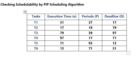 solved checking schedulability by pip scheduling algorithm