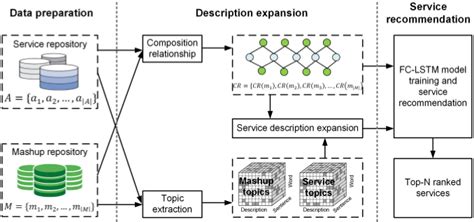 figure 1 from functional and contextual attention based lstm for service recommendation in