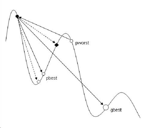 figure 1 from particle swarm optimisation with time varying cognitive avoidance component