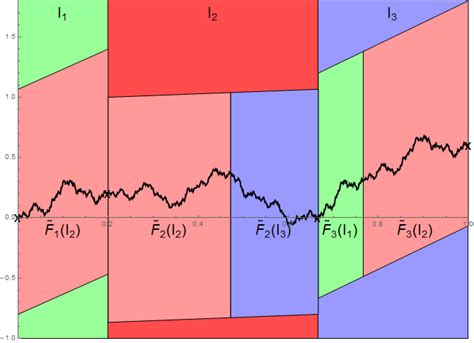 the markovian fractal interpolation function and its defining dynamics download scientific