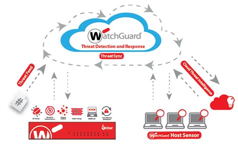 threat detection and response watchguard technologies