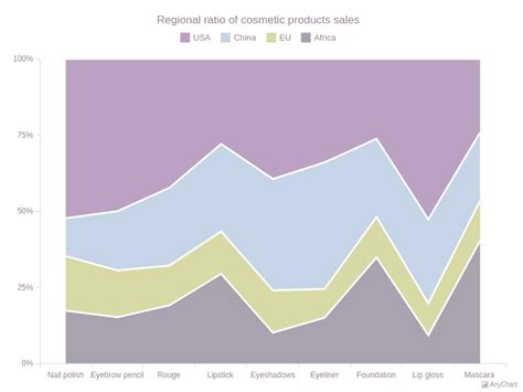 100 Percent Stacked Area Chart With Light Provence Theme Area Charts